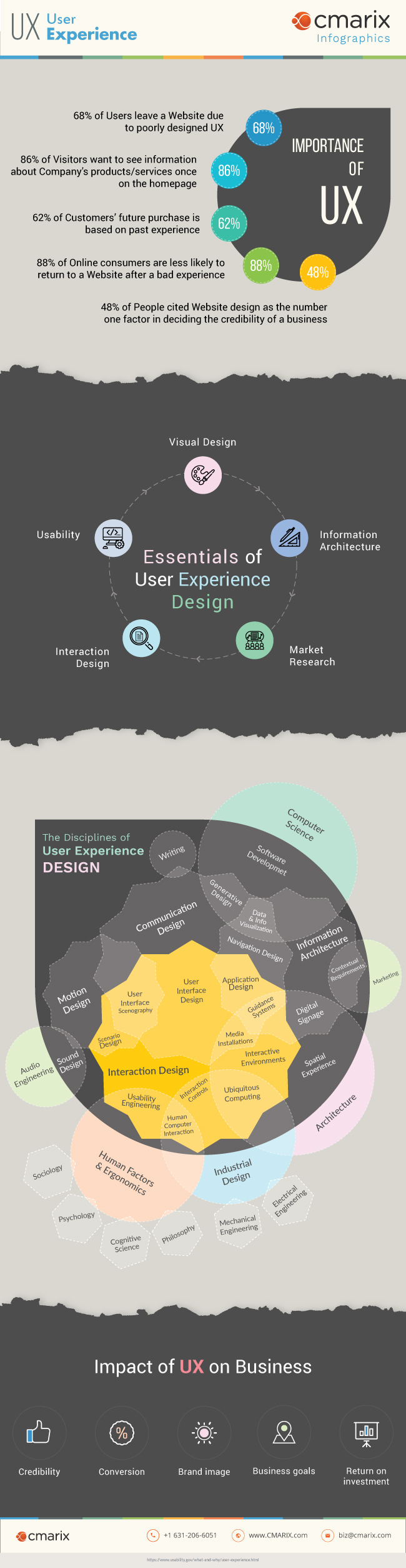 The Importance of Website User Experience - CMARIX
