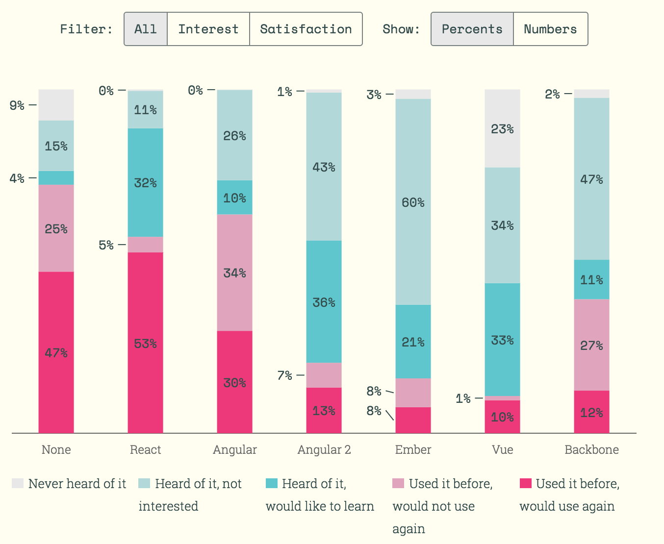 Why Is React The Framework For Development Of Web & Apps?
