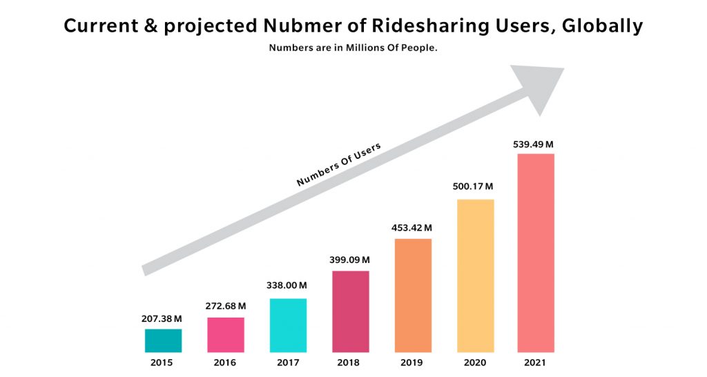 Ridesharing Apps The Possibility, Scope, Ideas and Opportunities