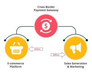 The New Retail Business Model for E-commerce Stores - O2O