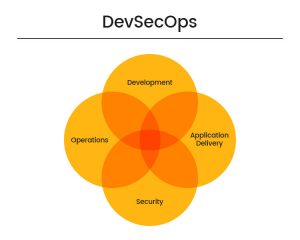 DevSecOps: Powerful Approach to Integrate Security with DevOps