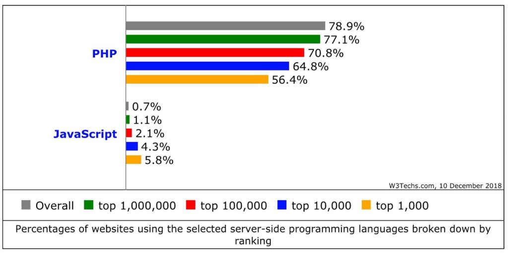 NodeJS vs PHP - What to Choose for Your Website Backend?