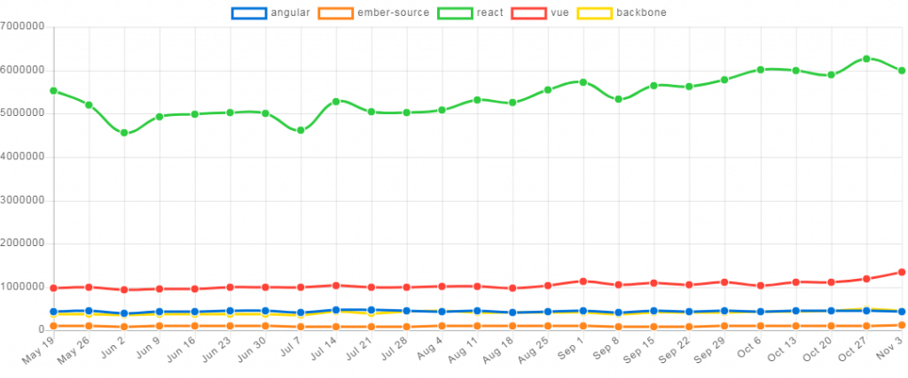 Best JavaScript Frameworks to Choose
