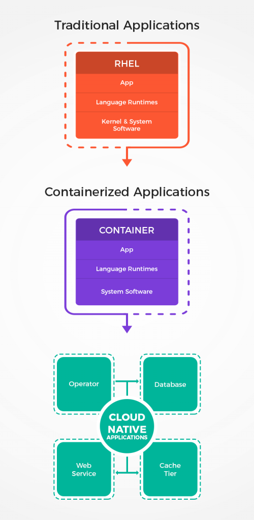 Developing cloud-native apps: Are You Setting the Pace for Future