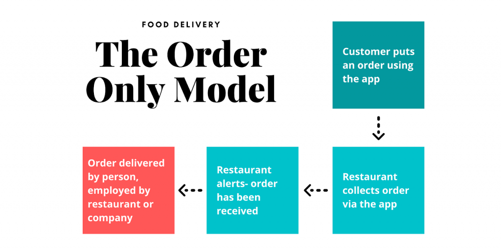 How to Create a Powerful eCommerce Store for Food Delivery?