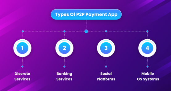 How to Build a Peer-To-Peer Payment App in 2026