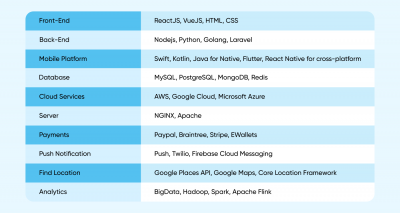 On-Demand Super App Development - Guide To All In One App in 2025