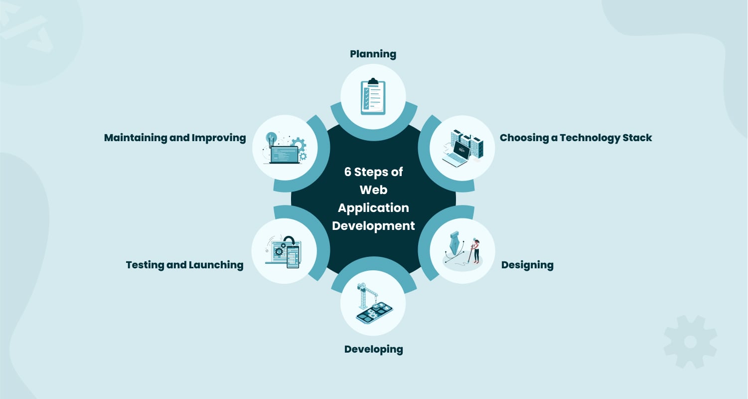 How To Create A Web Application in 2023 [Step by Step Guide]