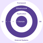 Implementing Clean Architecture .NET Core : In-Depth Guide