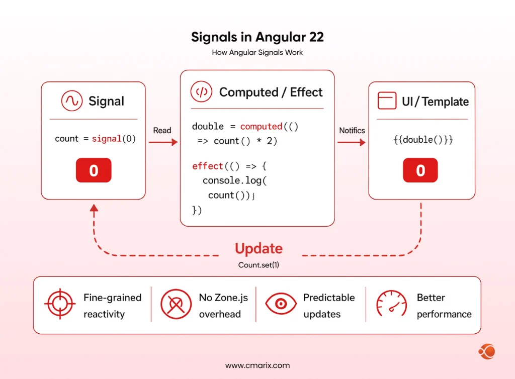 Angular 22 Release Guide: Why the Latest Angular Version Matters for ...