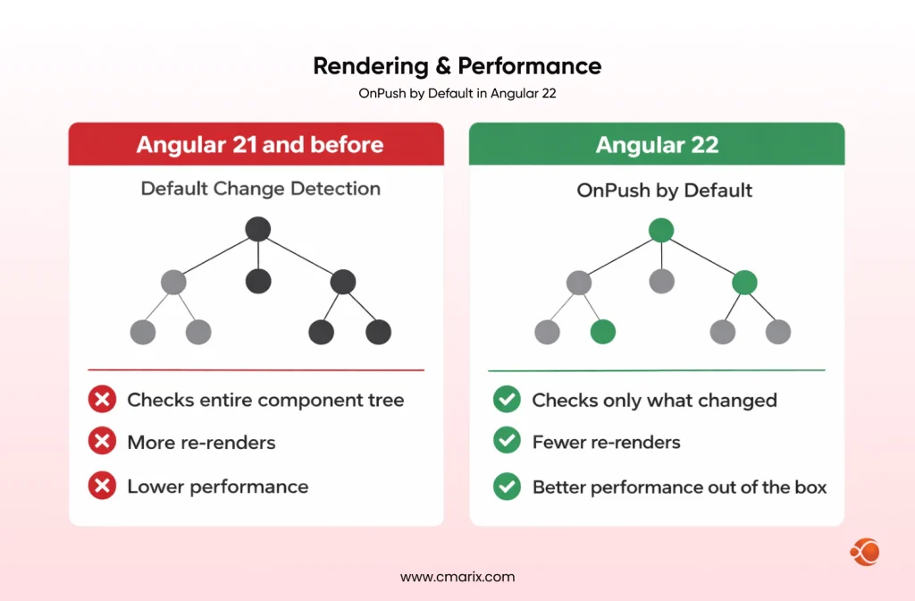 Angular 22 Release Guide: Why the Latest Angular Version Matters for ...
