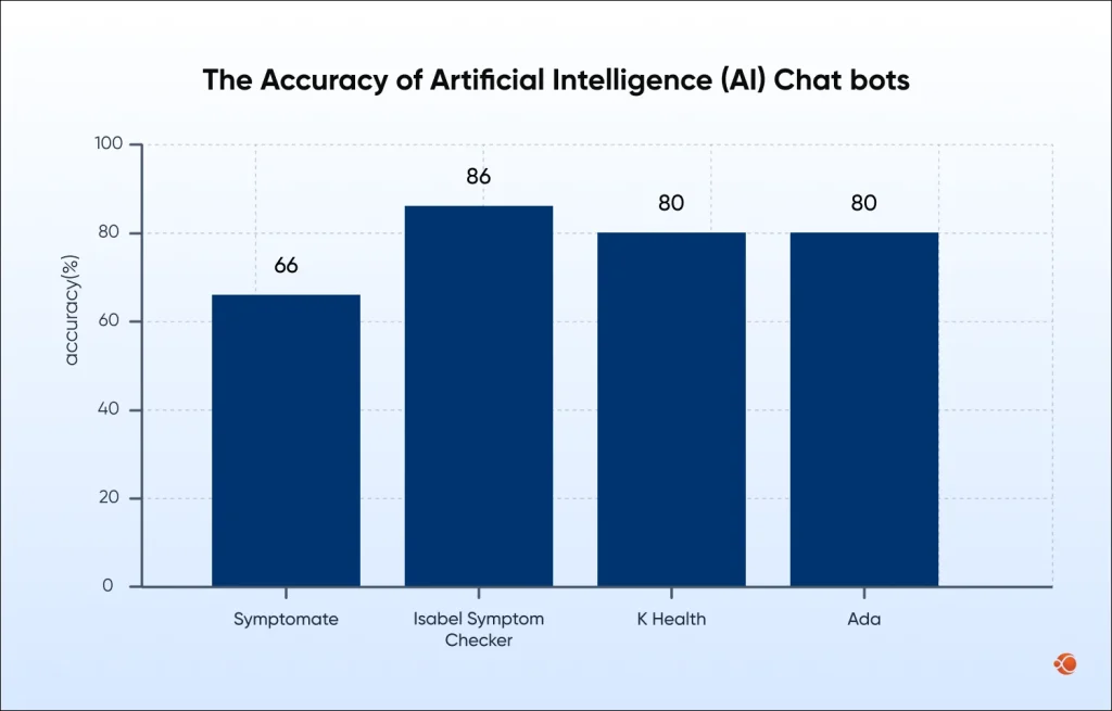 AI Telemedicine Chatbot Development: A Complete Guide to Digital Healthcare